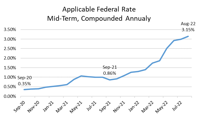 Challenges Presented To Businesses In A Rising Interest Rate ...